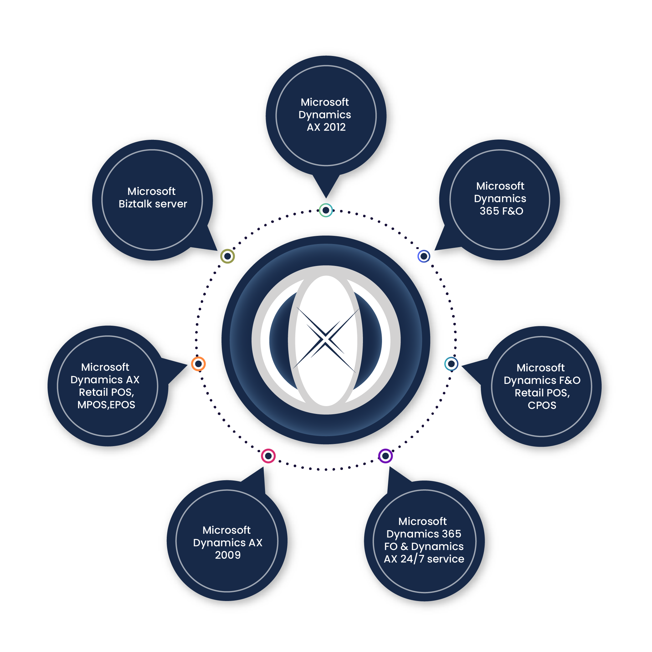 Daxfo Technology | Professional Software Consultants| IT Services ...