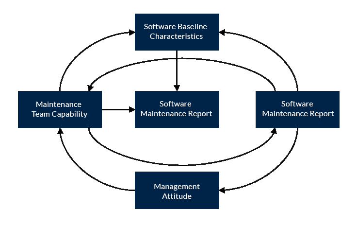 Maintenance | Professional Software Consultants| IT Services ...
